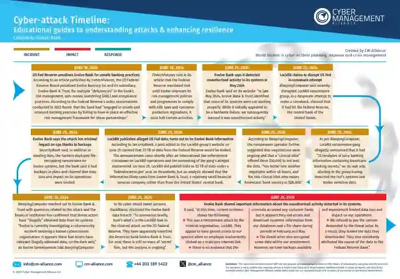 Cyber Attack Timelines